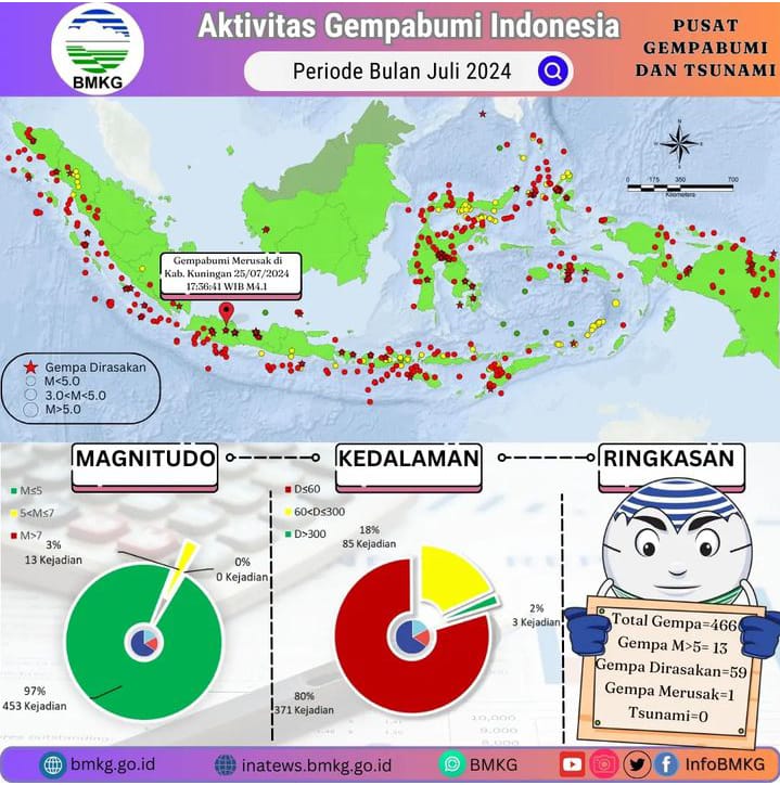 Indonesia Diguncang 466 Gempa Bumi Sepanjang Juli 2024