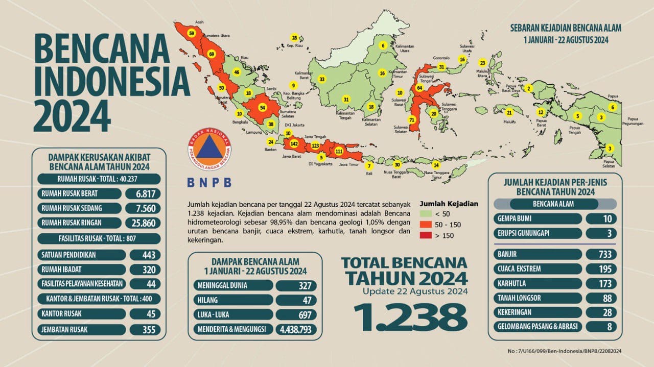 BNPB: 1.238 Bencana Alam Terjadi di Indonesia Selama 2024